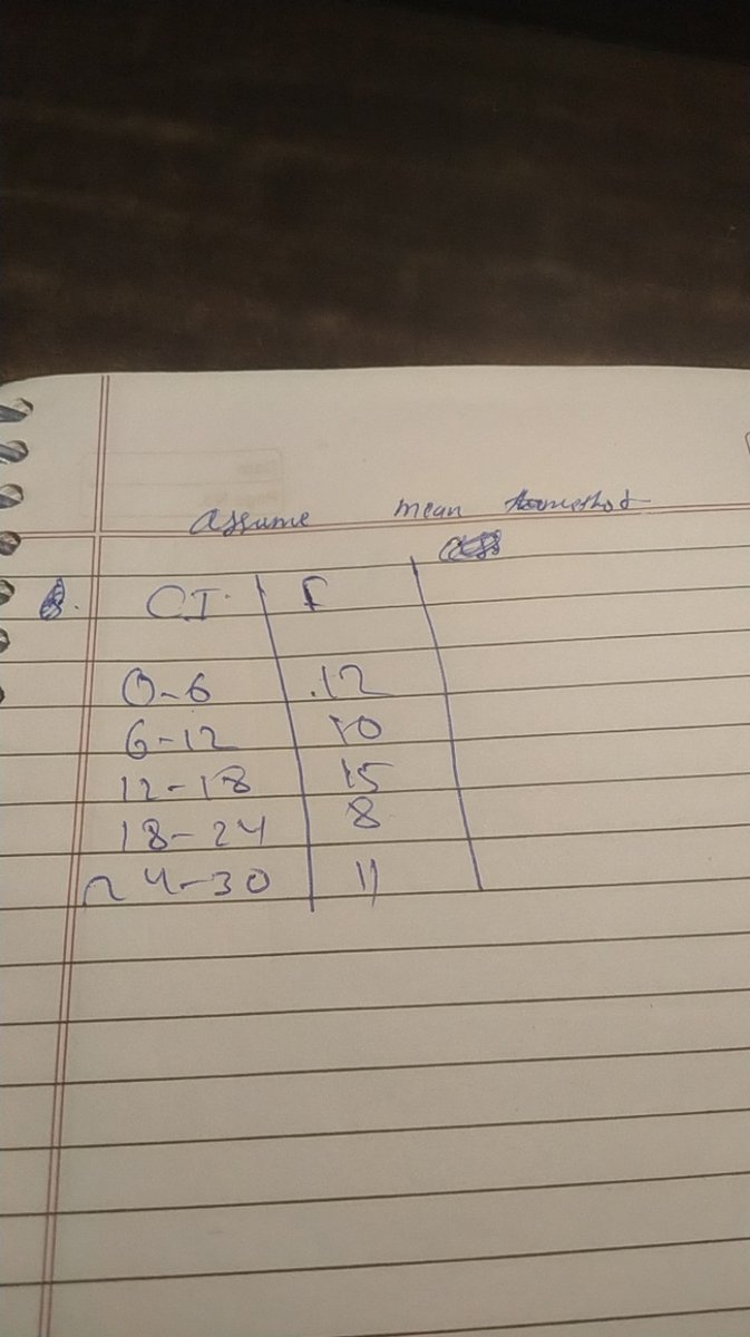 Assume mean by assumed mean method for the given data: | Class Interval