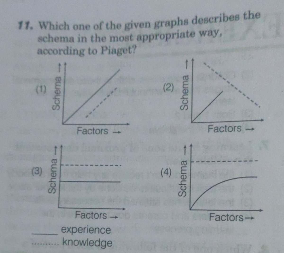 Which one of the given graphs describes schema development most appropria..