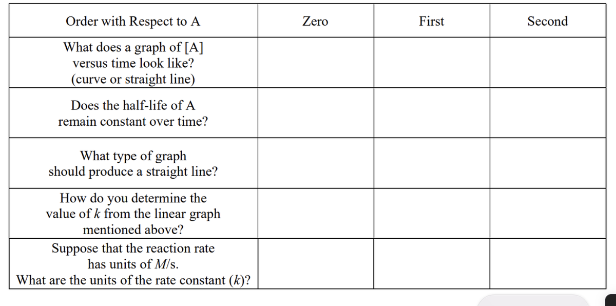 Here is a table with questions related to reaction orders. Please fill in..