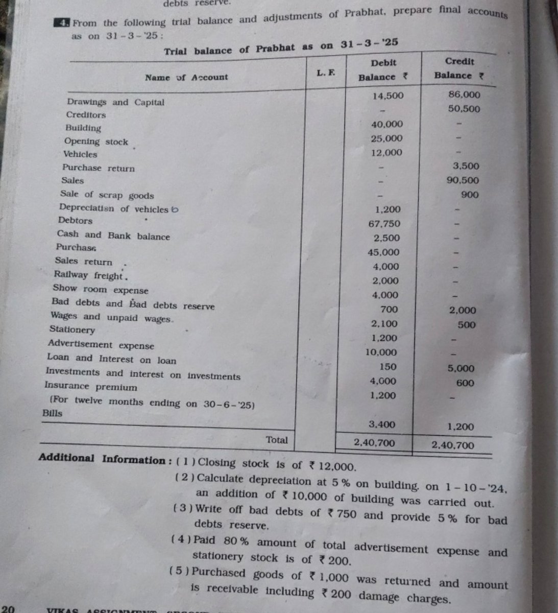 From the following trial balance and adjustments of Prabhat, prepare fina..
