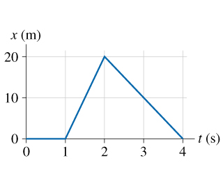 (Figure 1) shows the position graph of a particle. Determine the particle..