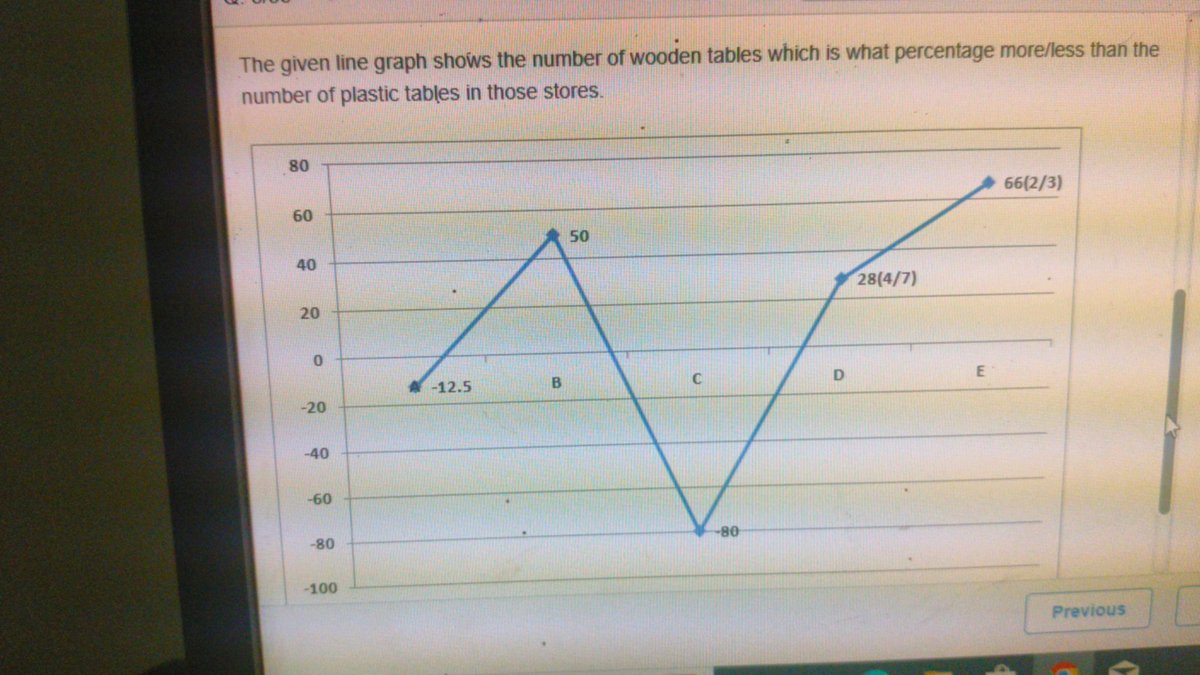 The given line graph shows the number of wooden tables which is what perc..