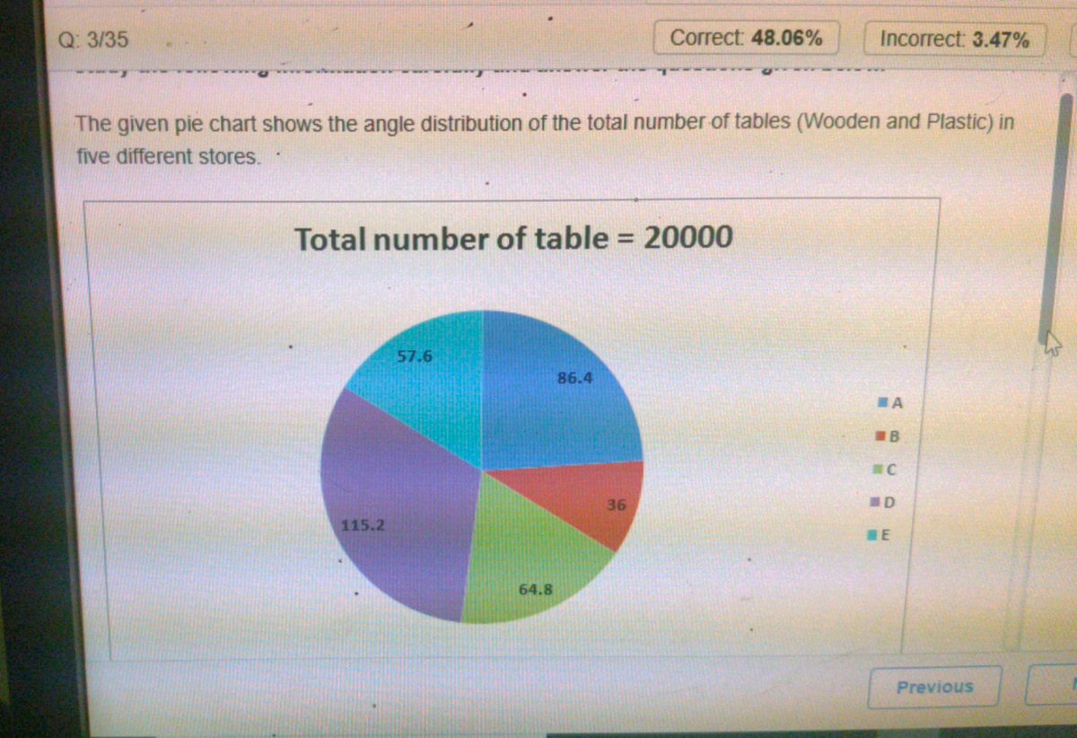 The given pie chart shows the angle distribution of the total number of t..