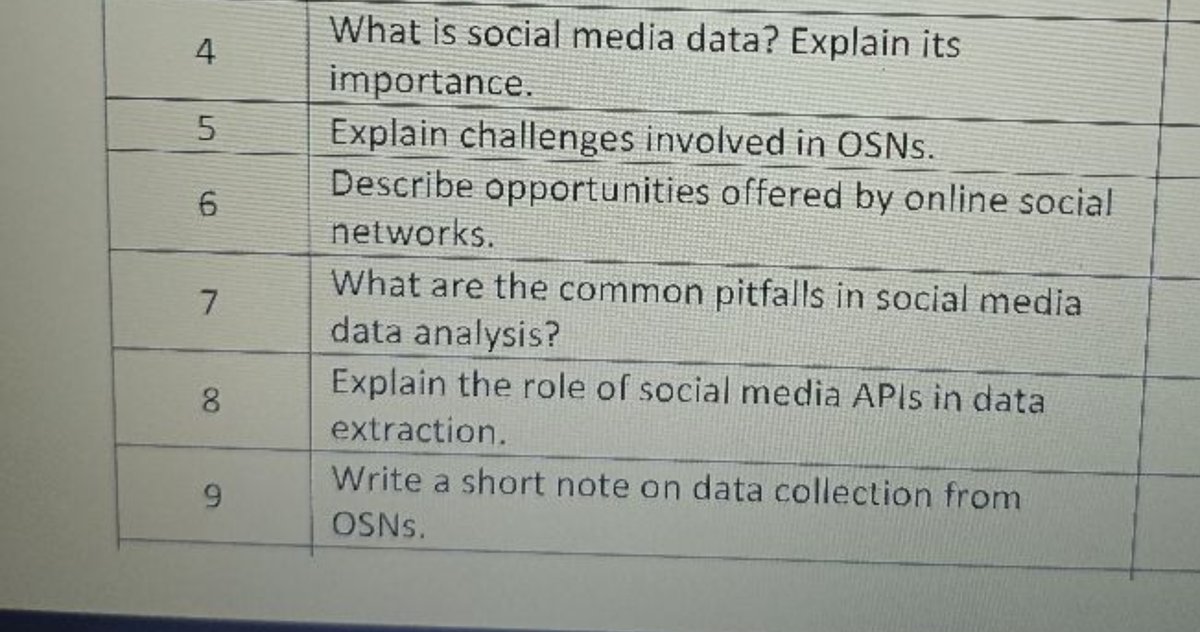 What is social media data? Explain its importance. Explain challenges inv..