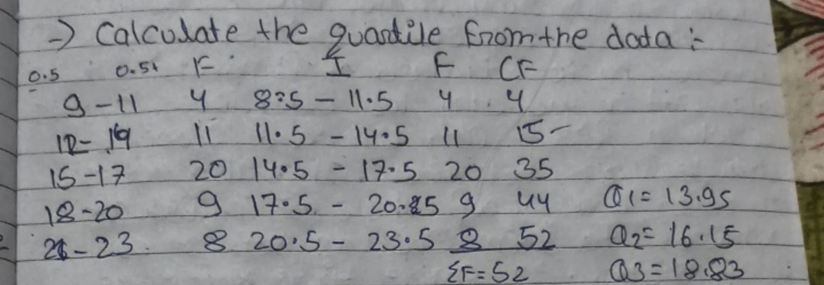 Calculate the quartiles from the given data: | Class Interval | Frequenc..