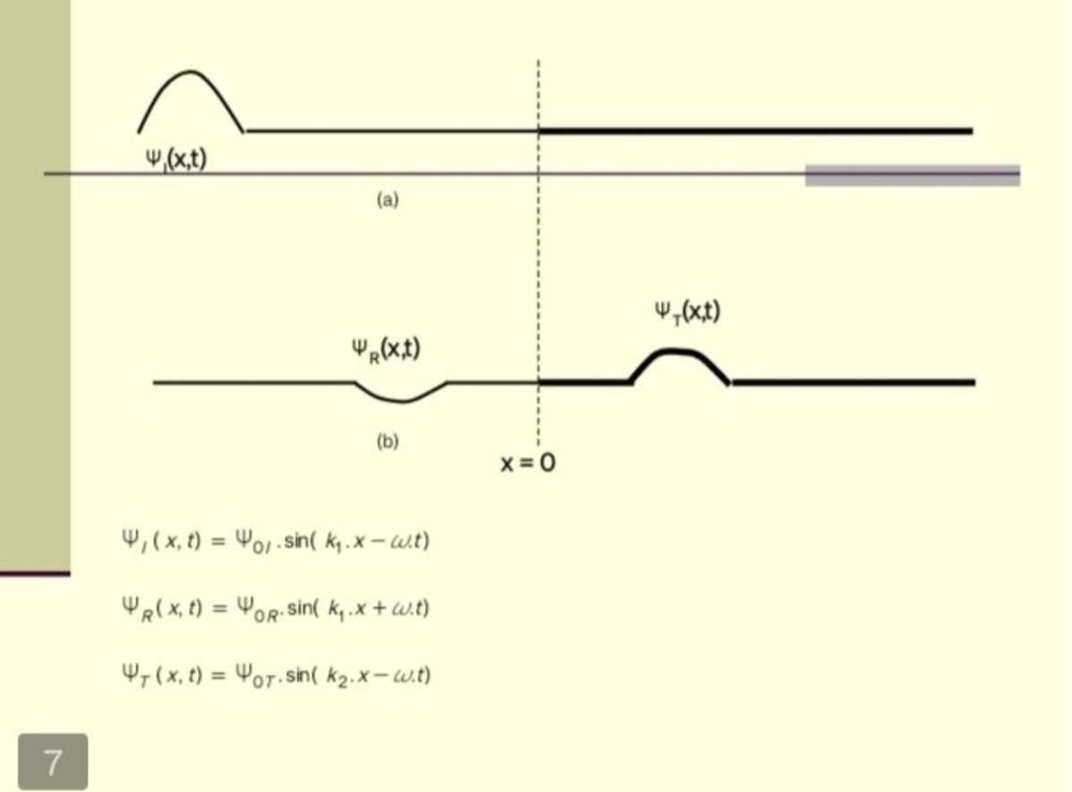 The image shows wave functions and their corresponding equations. It depi..