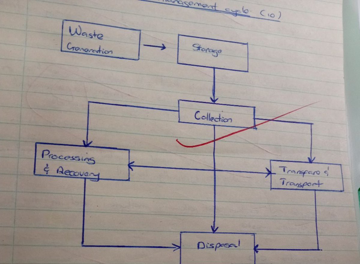 The image shows a diagram of the waste management cycle. Please provide a..