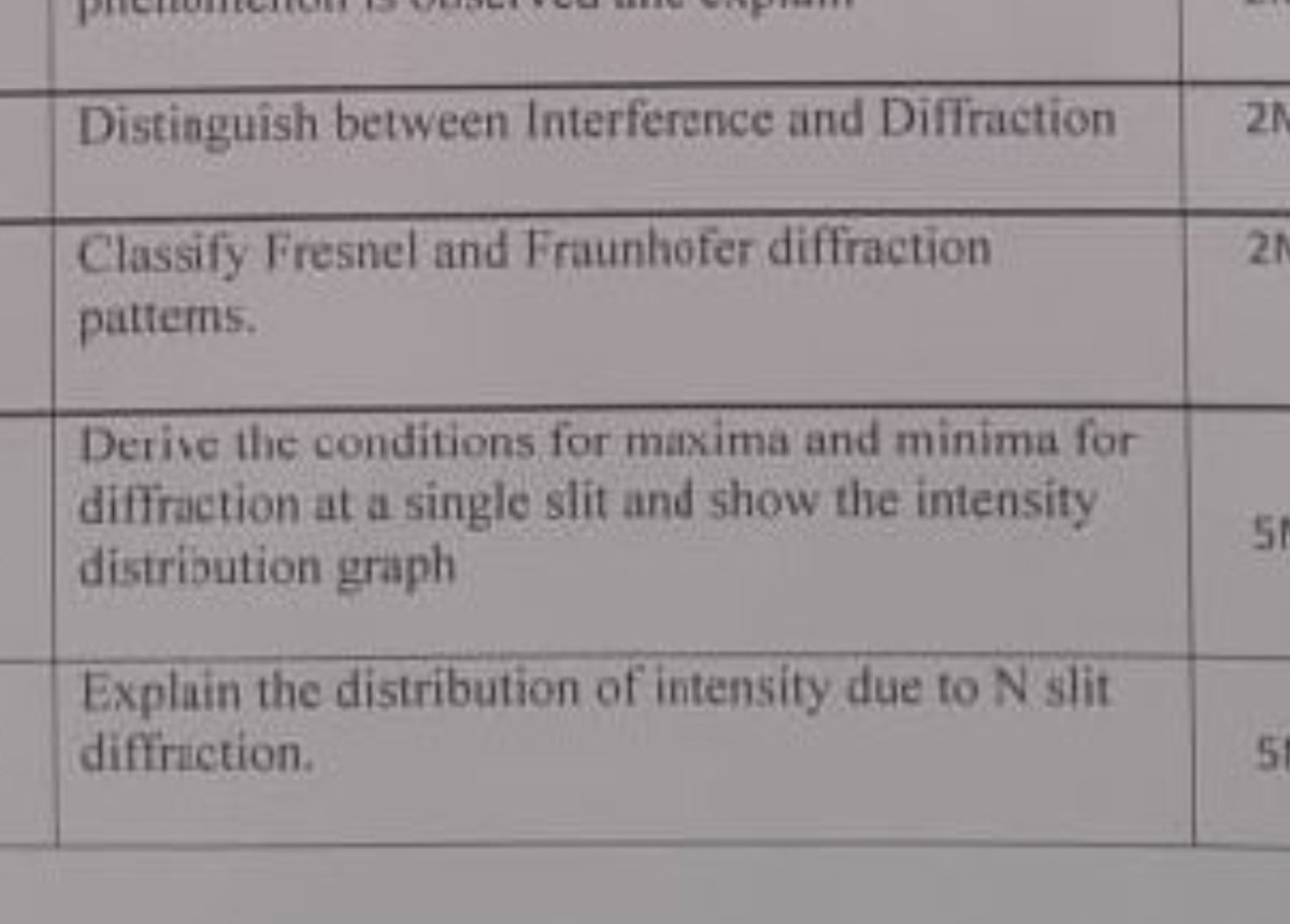 Distinguish between Interference and Diffraction. Classify Fresnel and Fr..