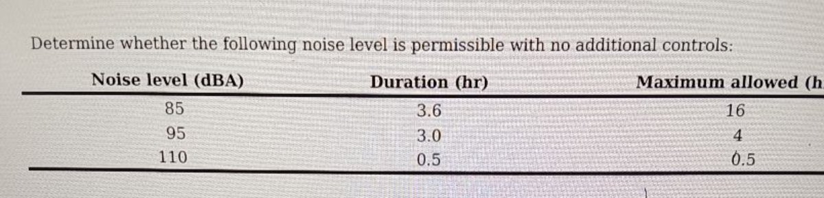 Determine whether the following noise level is permissible with no additi..