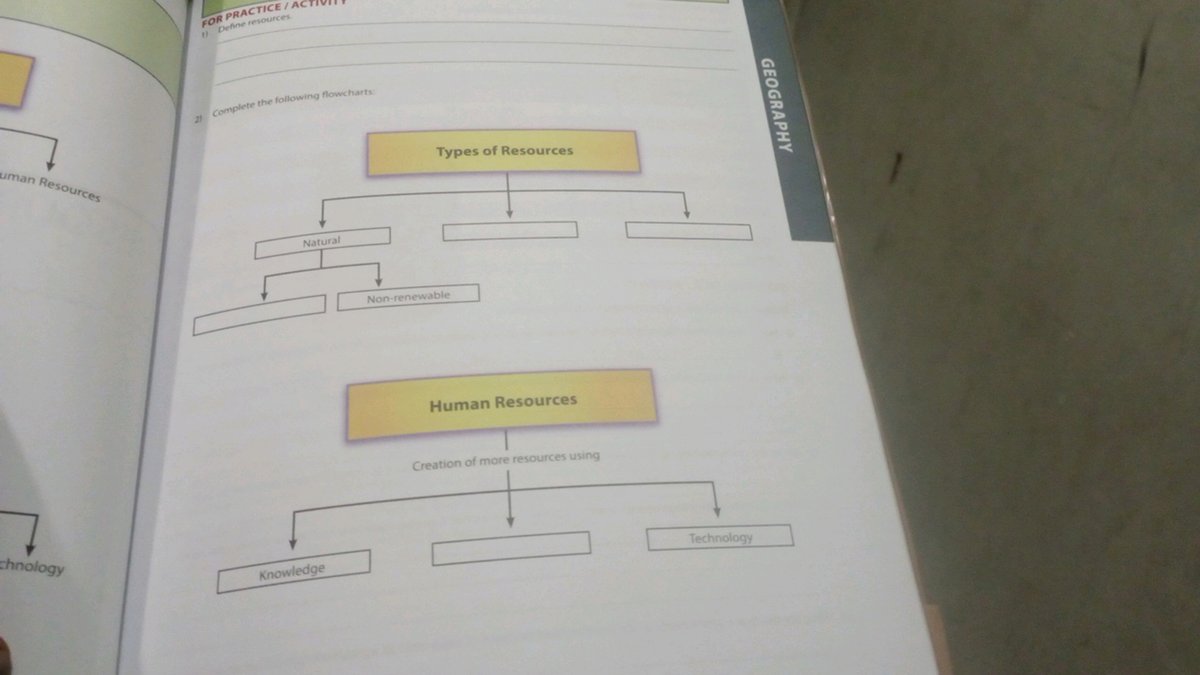 Complete the following flowcharts: Flowchart 1: Types of Resources merm..