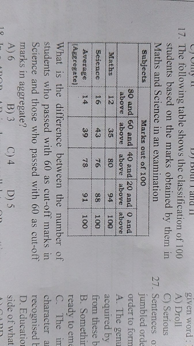 The following table shows the classification of 100 students based on the..