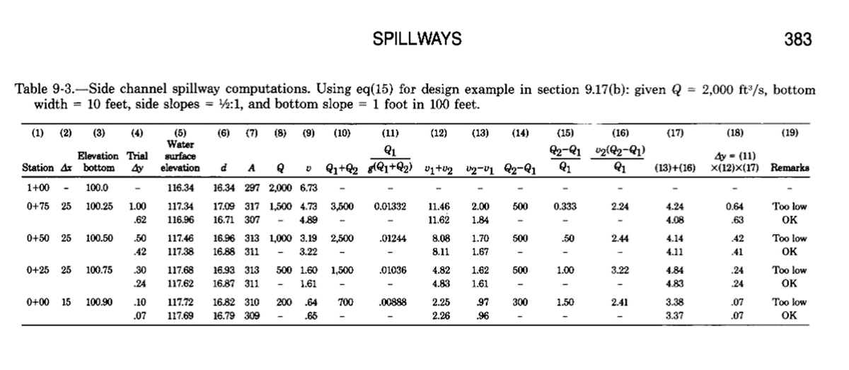 Table 9-3.-Side channel spillway computations. Using eq(15) for design ex..