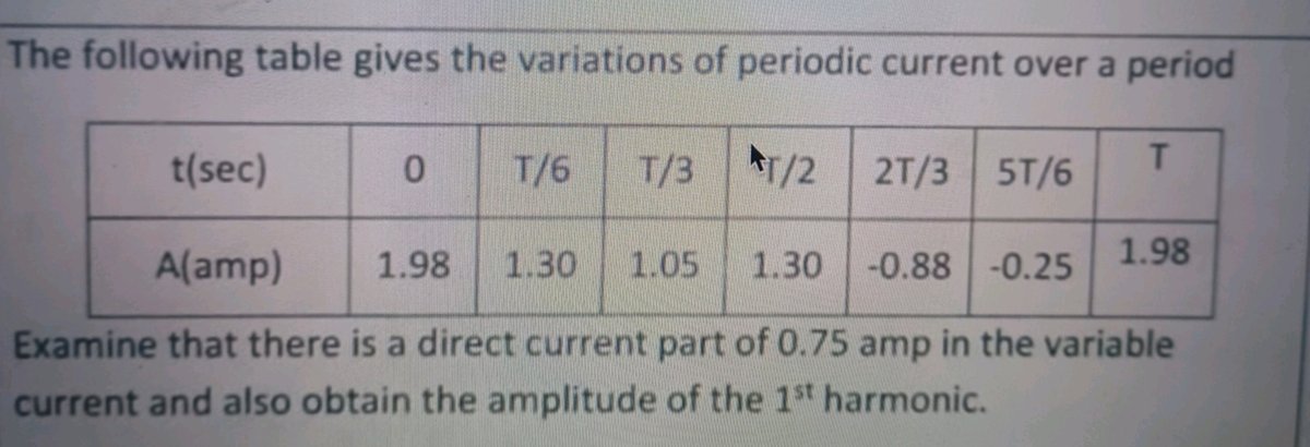 The following table gives the variations of periodic current over a perio..