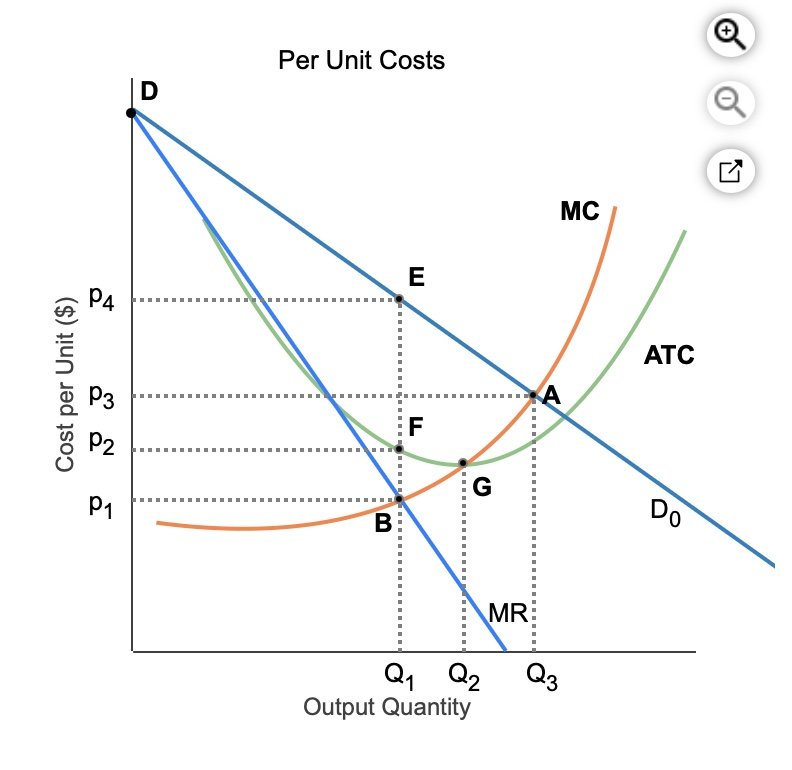 The diagram shown at the right shows a monopolist's MC and ATC curves as