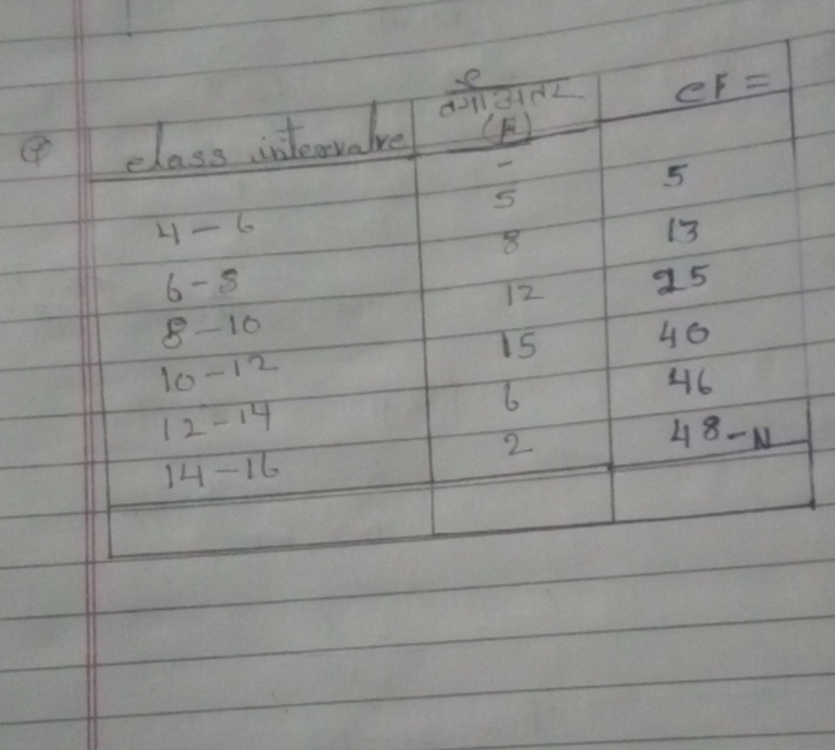 The image shows a table with class intervals, frequency (f), and cumulati..