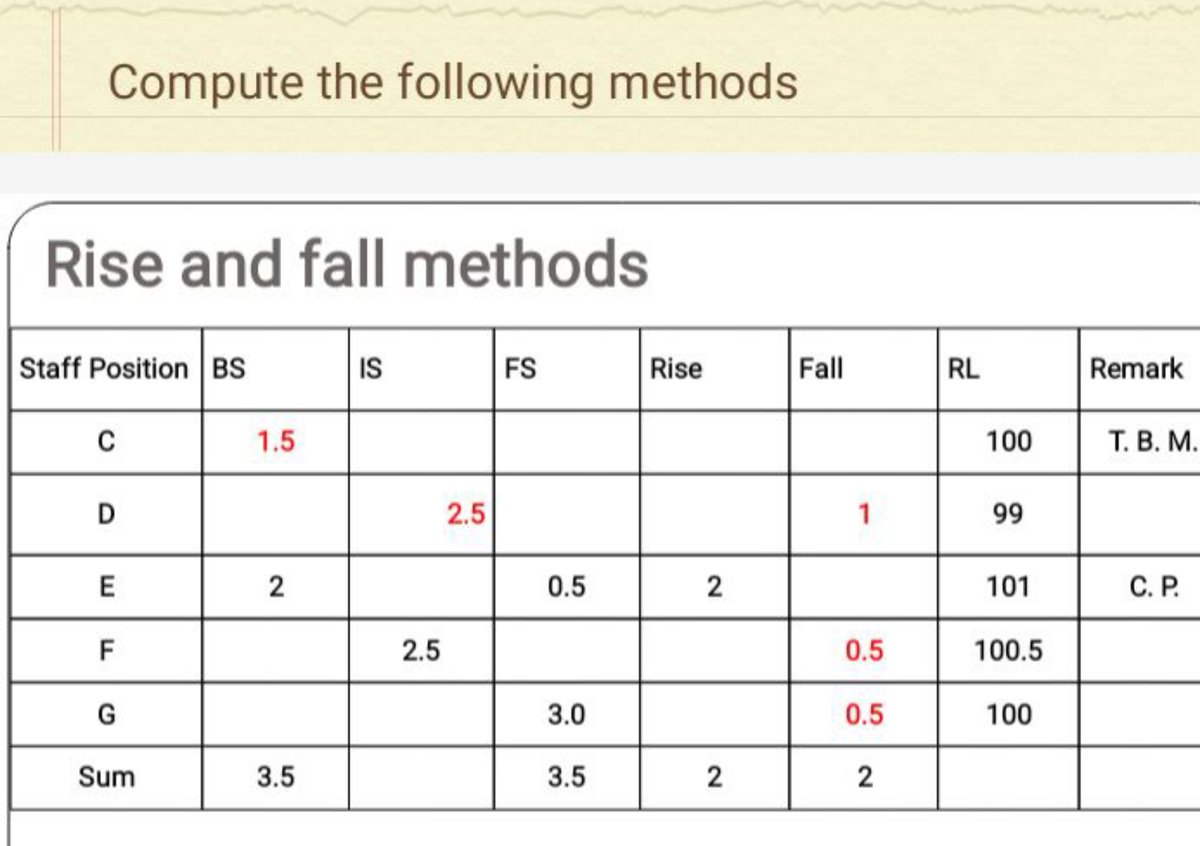Compute the following methods: Rise and fall methods | Staff Position