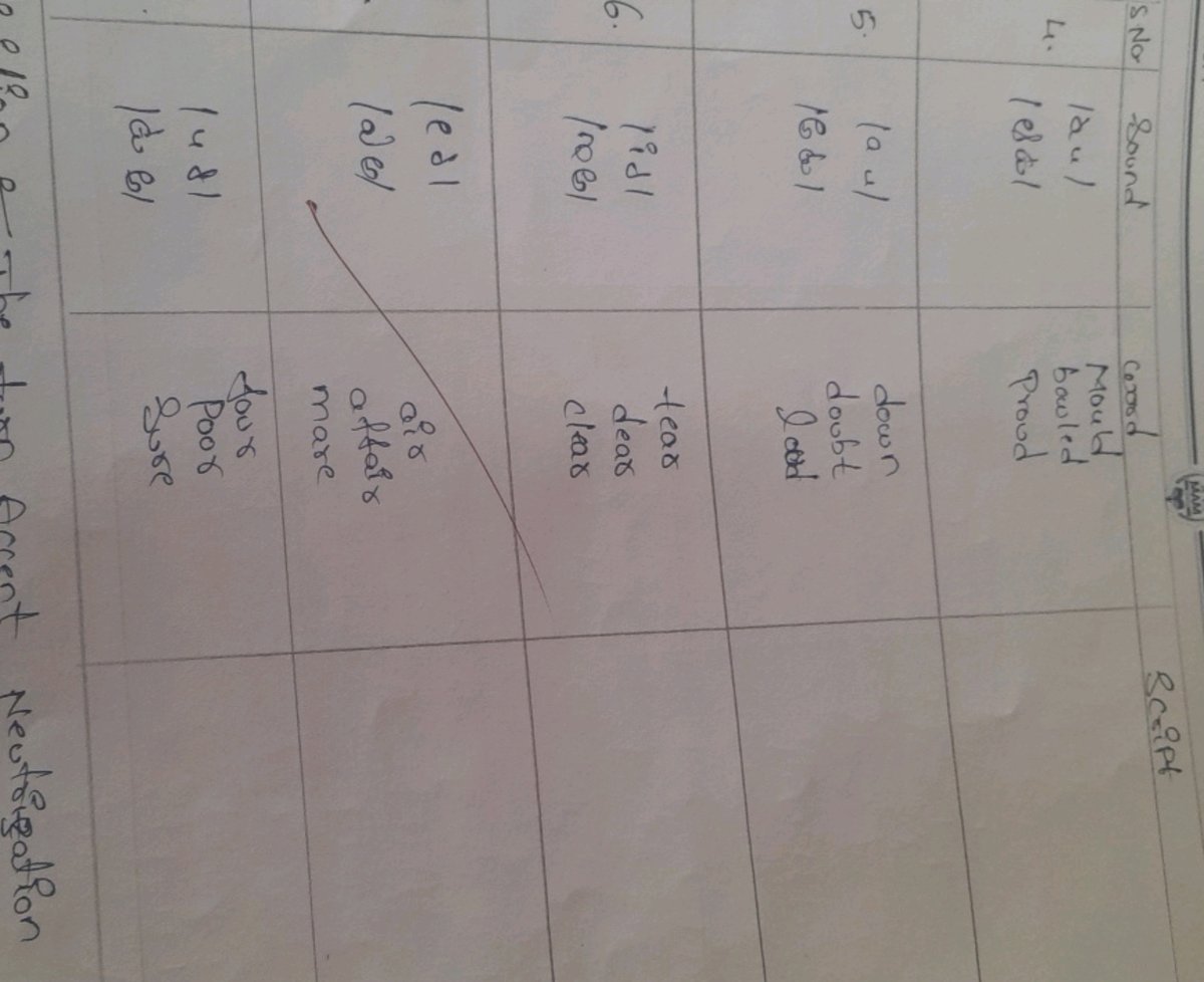 The provided image contains a table with columns 'SNo', 'Sound', 'Coord',..