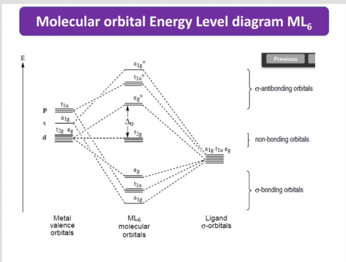 The provided image displays a molecular orbital energy level diagram for