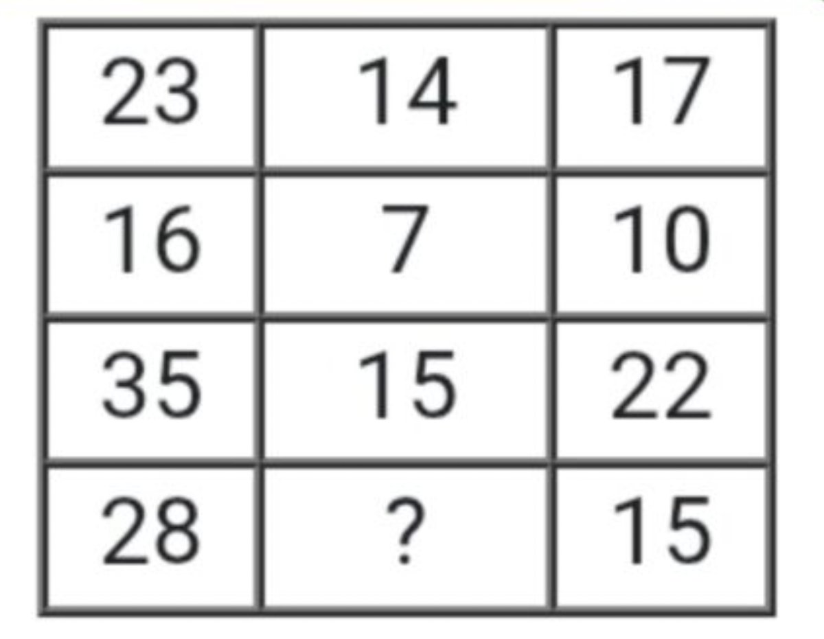 Find the missing number in the given table: | 23 | 14 | 17