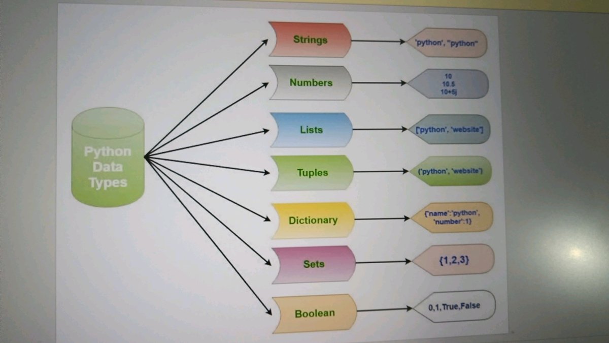 The image displays a diagram illustrating Python Data Types. It categoriz..