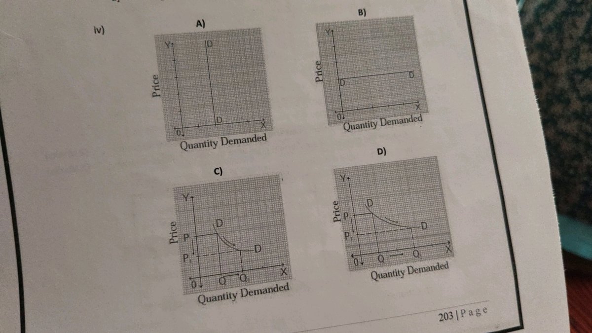 The image shows four graphs (A, B, C, D) depicting different demand curve..