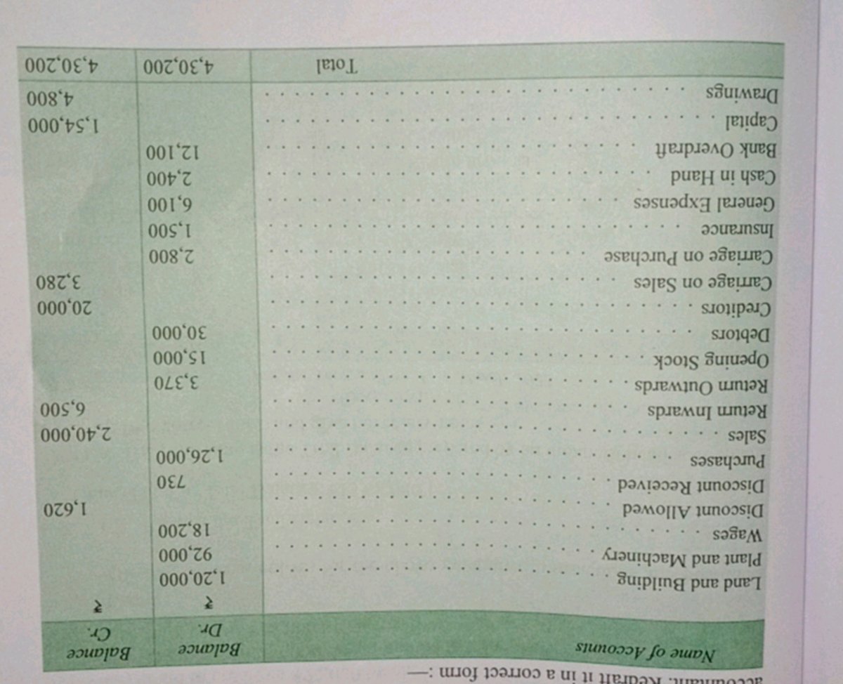 Redraft the given trial balance in a correct form: Name of Accounts | Ba..