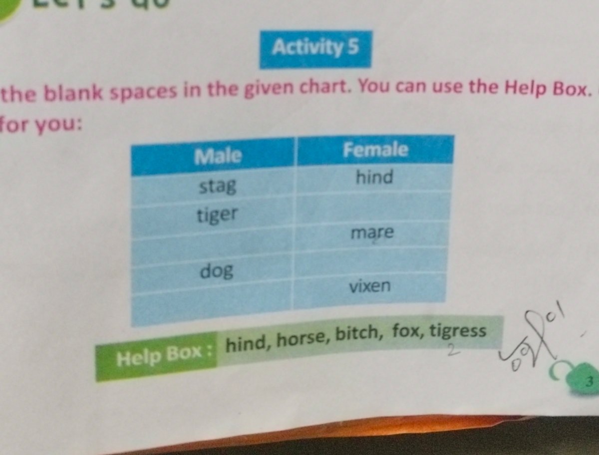Activity 5 Fill in the blank spaces in the given chart. You can use the H..