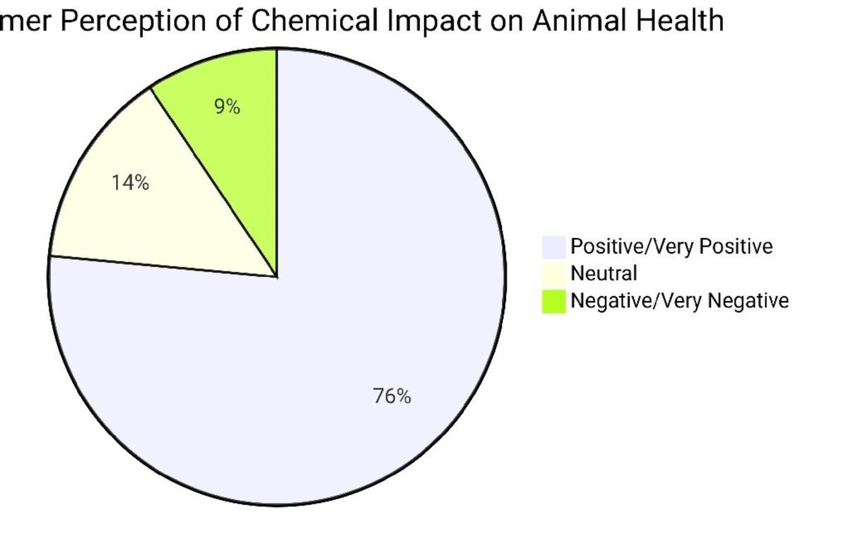 The image shows a pie chart titled "Consumer Perception of Chemical Impac..