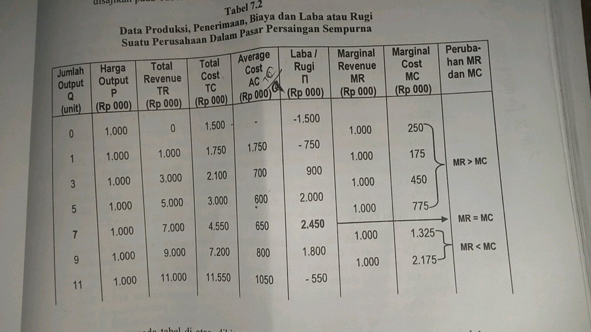 Tabel 7.2 Data Produksi, Penerimaan, Biaya dan Laba atau Rugi Suatu Perus..