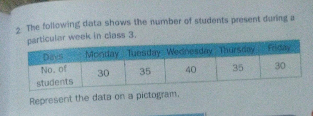 The following data shows the number of students present during a particul..