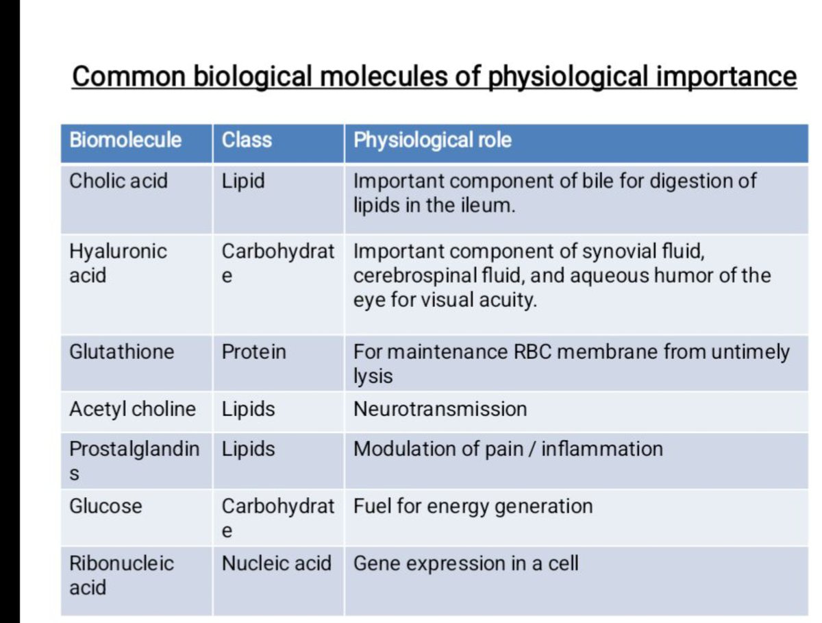 Common biological molecules of physiological importance | Biomolecule