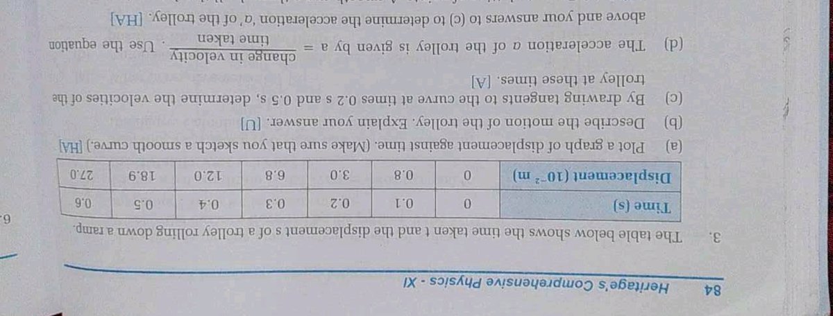 The table below shows the time taken t and the displacement s of a trolle..