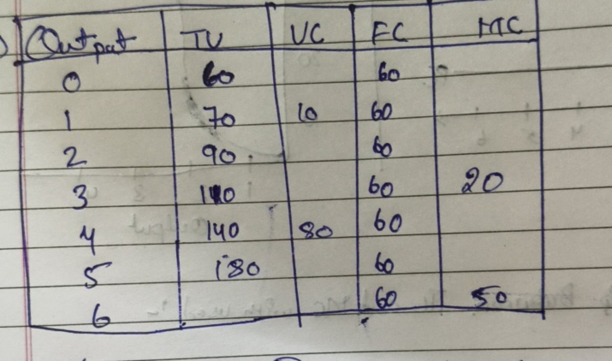 The image shows a table with the following columns: Output, TV, VC, FC, a..