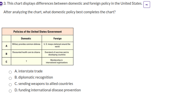 This chart displays differences between domestic and foreign policy in th..