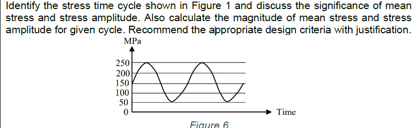 Identify the stress time cycle shown in Figure 1 and discuss the signific..