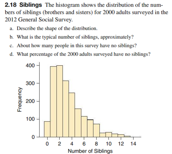 2.18 Siblings The histogram shows the distribution of the numbers of sibl..