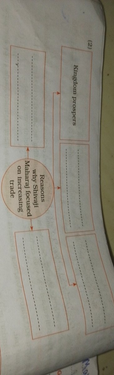 Complete the following flow chart: Reasons why Shivaji Maharaj focused o..