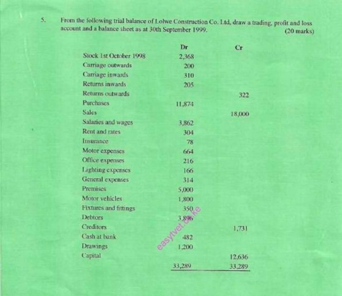 From the following trial balance of Lolwe Construction Co. Ltd, draw a tr..
