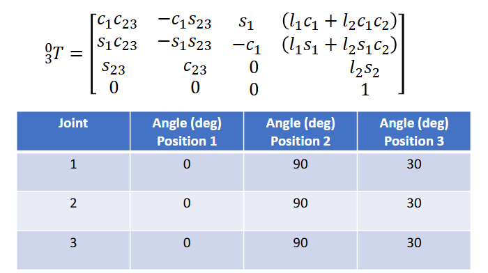 Given the transformation matrix: ^0_3T = \begin{bmatrix} c_1c_{23} & -c_..
