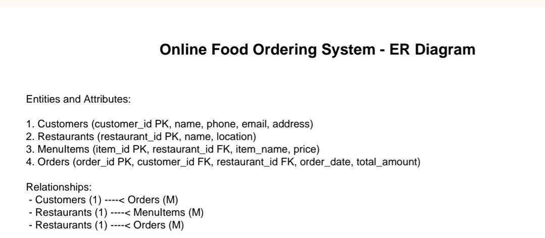 Online Food Ordering System - ER Diagram Entities and Attributes: Custome..