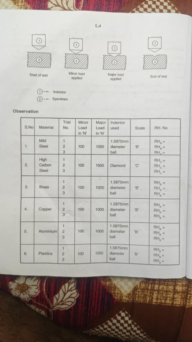 L.4 Start of test Minor load applied Major load applied End of test Ind..
