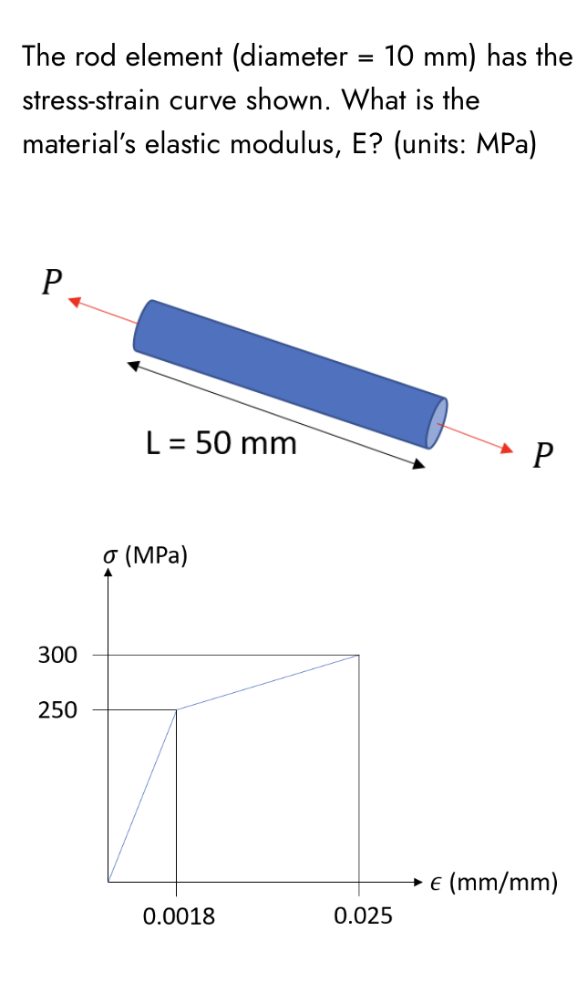 The rod element (diameter = 10 mm) has the stress-strain curve shown. Wha..