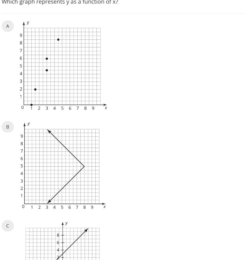 Which graph represents y as a function of x? (A) A graph with points (1,..