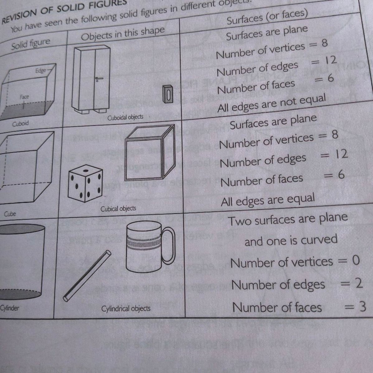 REVISION OF SOLID FIGURES You have seen the following solid figures in di..
