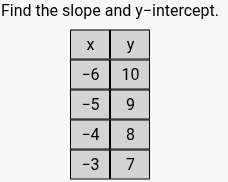 Find the slope and y-intercept from the given table: | x | y