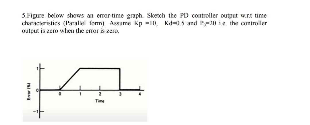 Figure below shows an error-time graph. Sketch the PD controller output w..