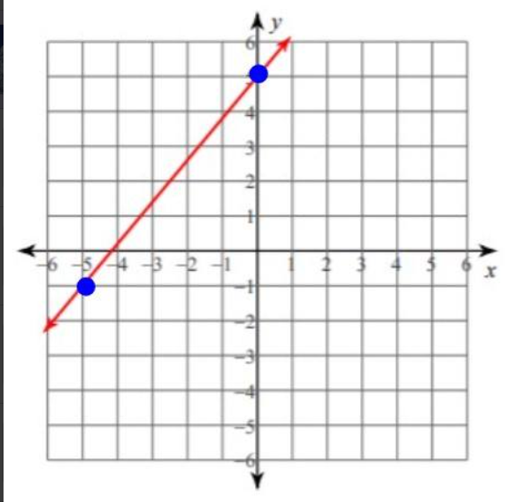 Write the correct equation for the graph below. y = 6/5x + 5 y = 5x + 5/6..