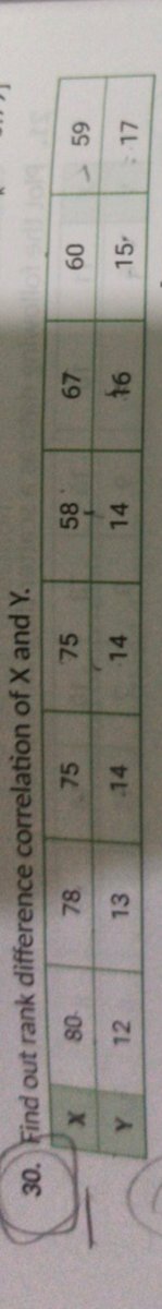 Find out rank difference correlation of X and Y. | X | Y