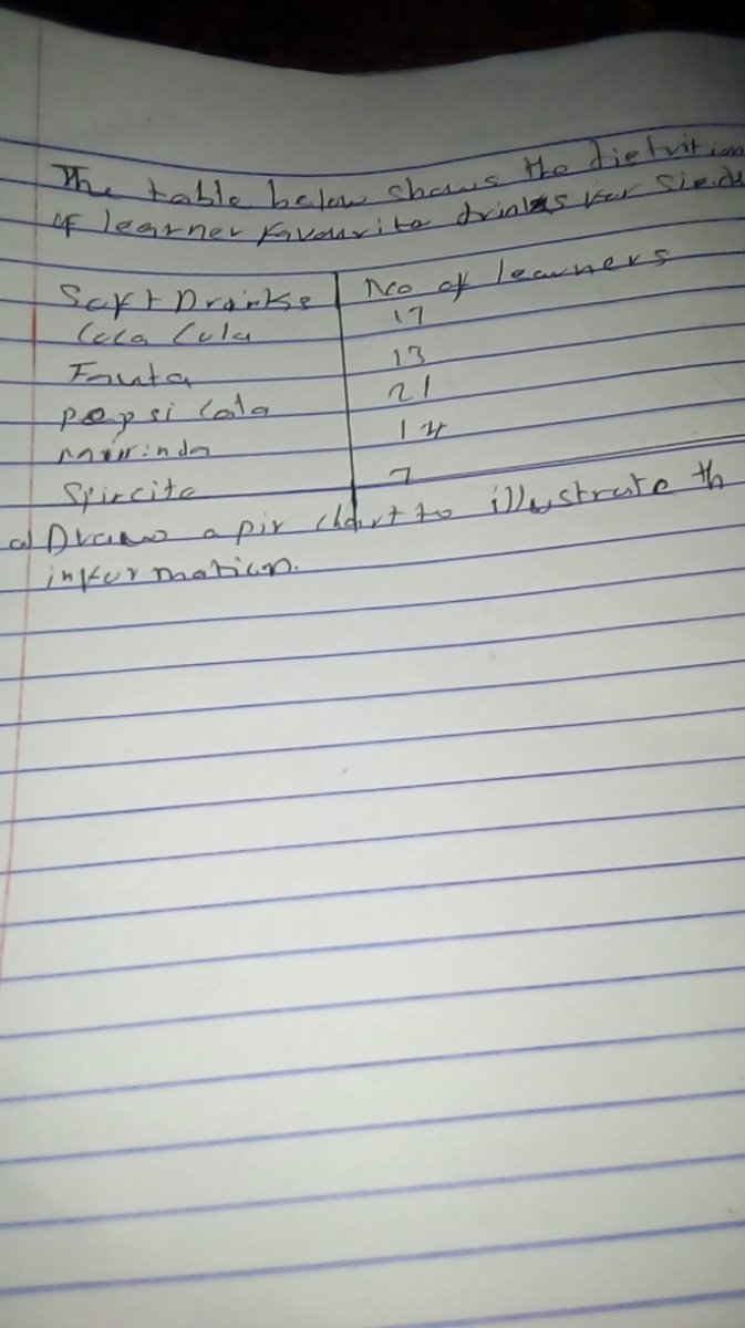 The table below shows the distribution of learner's favourite drinks: