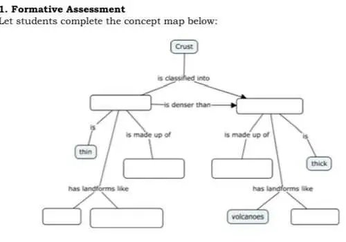 Formative Assessment Let students complete the concept map below: [Diagr..